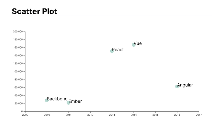 Data visualization in Angular using D3.js - LogRocket Blog