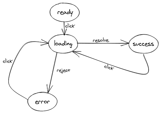 Comparing state machines: XState vs. Robot - LogRocket Blog