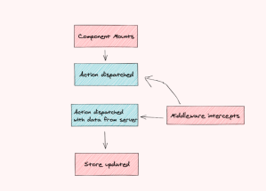 Refactoring a Redux app to use Recoil - LogRocket Blog