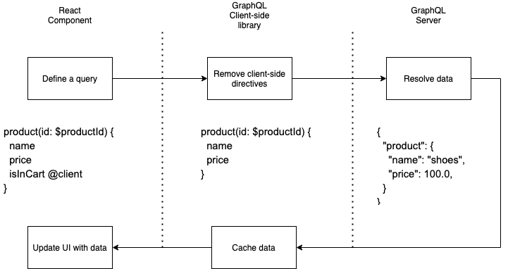 3 annotations to use in your GraphQL schema - LogRocket Blog