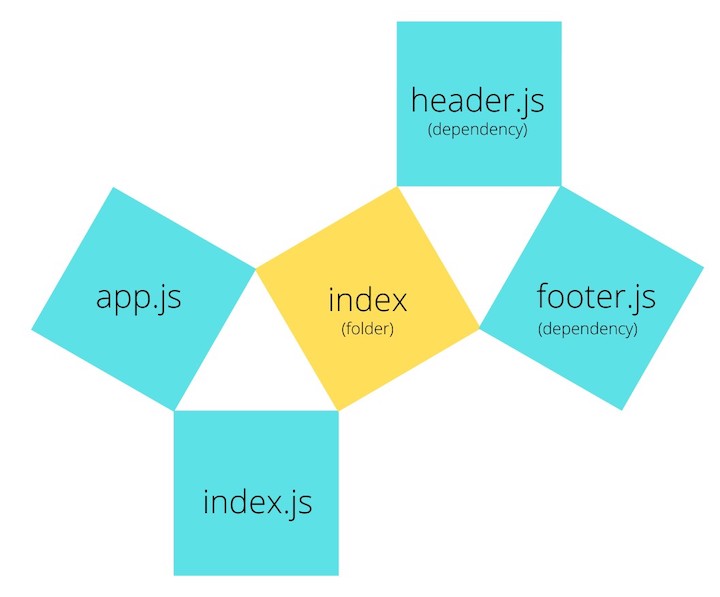 Create Scalable Javascript And Typescript File Structures With Destiny Logrocket Blog