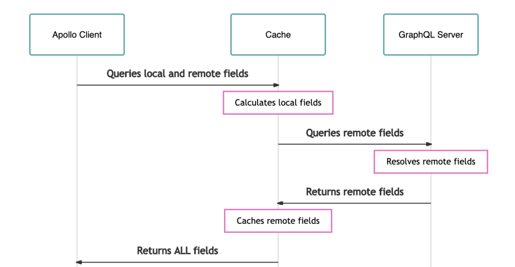 3 annotations to use in your GraphQL schema - LogRocket Blog