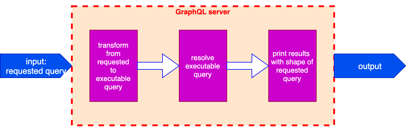 Adding Directives To The Schema In Code First Graphql Servers 8069