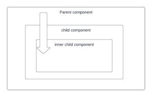 Understanding Redux: A tutorial with examples - LogRocket Blog