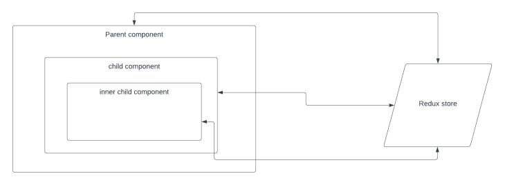 Understanding Redux A Tutorial With Examples Logrocket Blog