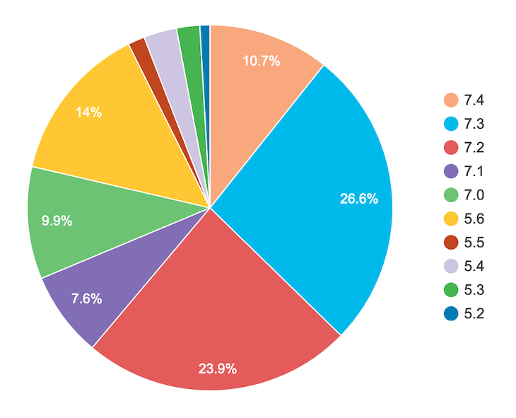 Transpiling Php Code From 80 To 7x Via Rector Logrocket Blog