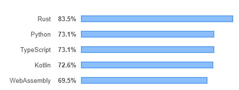 Why is TypeScript surpassing Python? - LogRocket Blog