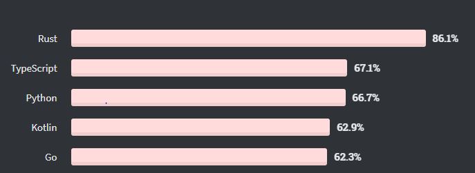 Why is TypeScript surpassing Python? - LogRocket Blog