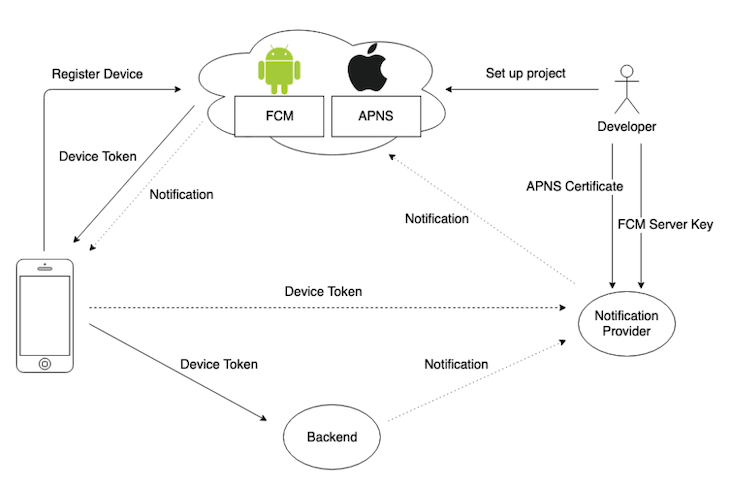 How To Create And Send Push Notifications In React Native Logrocket Blog