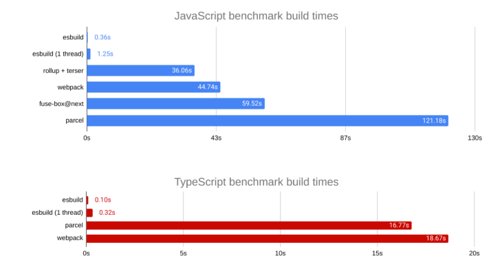 The top latest build tools for JavaScript - LogRocket Blog