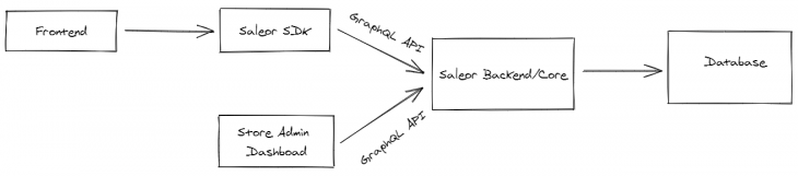 Building an online store with Saleor - LogRocket Blog