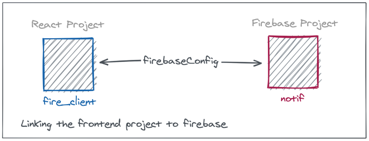 Push notifications with React and Firebase - LogRocket Blog
