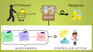 Express middleware: A complete guide - LogRocket Blog