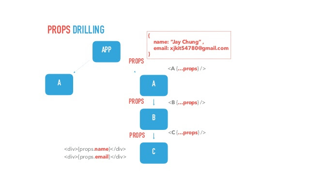 The Upsides Of Prop Drilling In React Logrocket Blog 