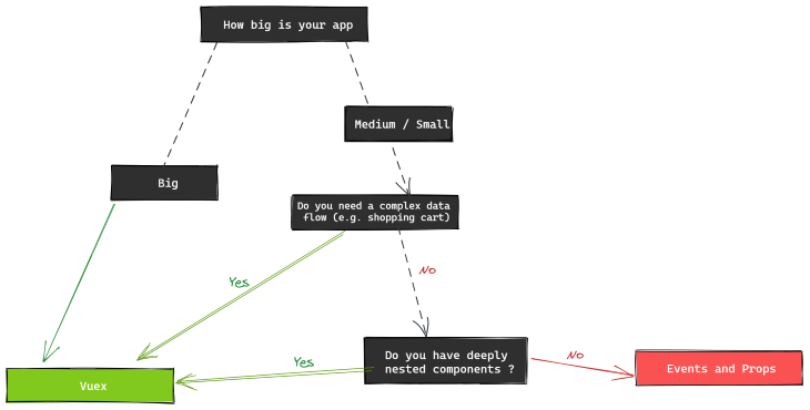 Do you really need Vuex? - LogRocket Blog