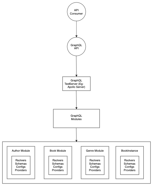 GraphQL Modules tutorial: How to modularize GraphQL schema - LogRocket Blog