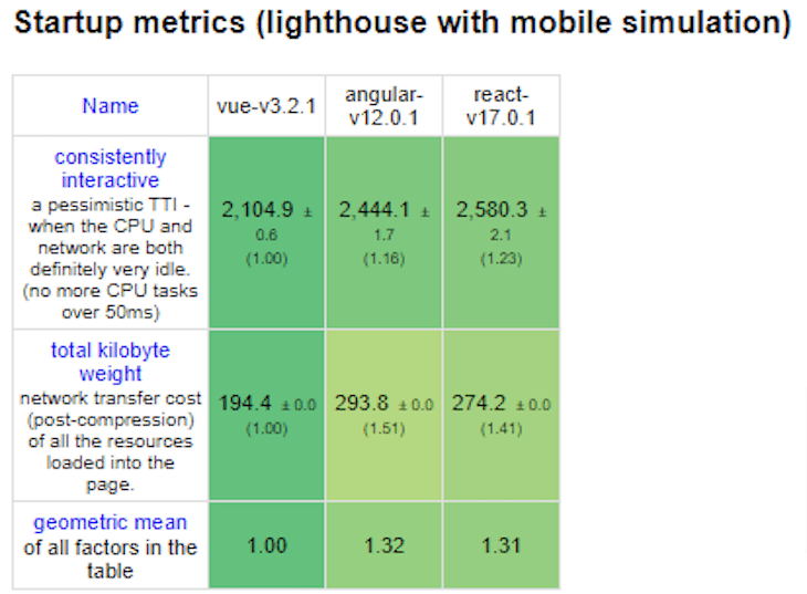 Angular Vs React Vs Vuejs Comparing Performance Logrocket Blog 