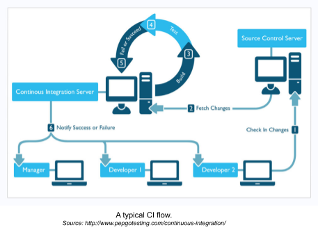 CI/CD and React: Create a pipeline using Heroku and CircleCI - LogRocket Blog