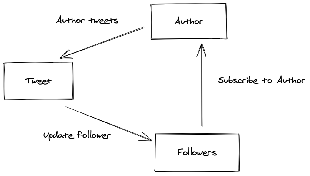 Understanding Design Patterns In Typescript And Nodejs Logrocket Blog