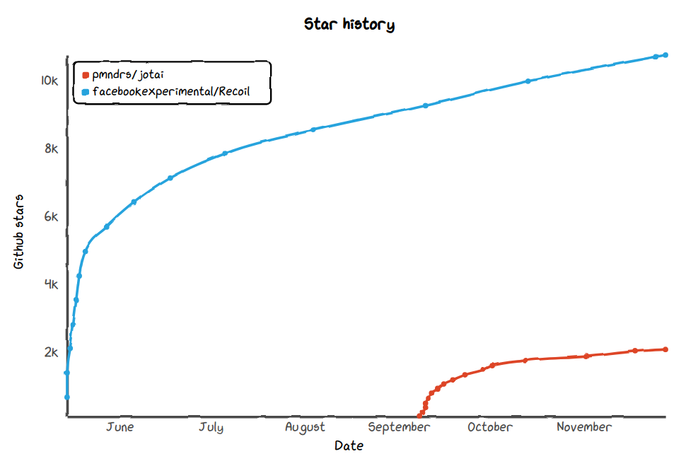Jotai Vs Recoil What Are The Differences Logrocket Blog