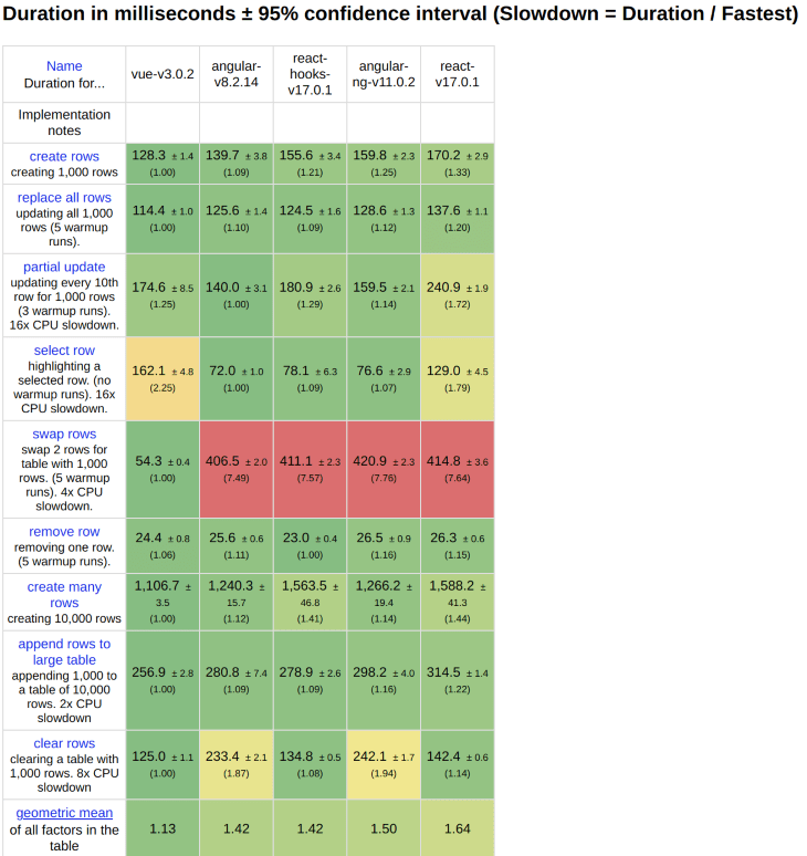 So you think you should stop using React? Here's why you're wrong ...