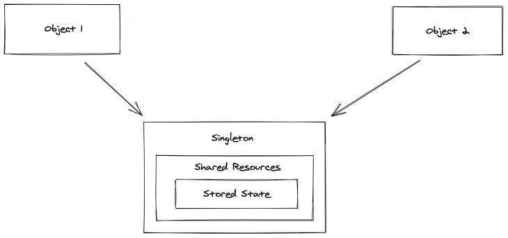 Understanding design patterns in TypeScript and Node.js - LogRocket Blog