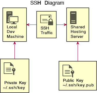 WP-CLI tutorial: How to deploy WordPress - LogRocket Blog
