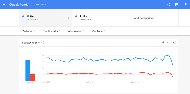 Kotlin Vs Flutter For Android Development Logrocket Blog 0356