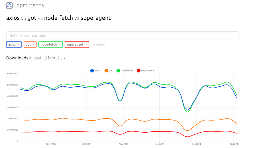 5 ways to make HTTP requests in Node.js - LogRocket Blog