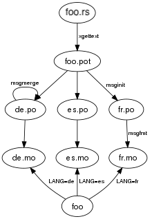 Rust internationalization, localization, and translation - LogRocket Blog