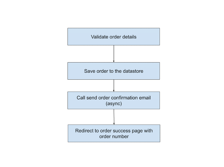 How to send emails with Node.js using SendGrid - LogRocket Blog