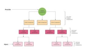 Using provide/inject in Vue.js 3 with the Composition API - LogRocket Blog