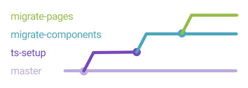 Using stacked pull requests in GitHub - LogRocket Blog
