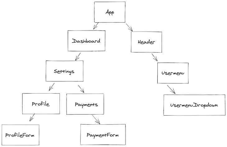 The Modern Guide To React State Patterns Logrocket Blog