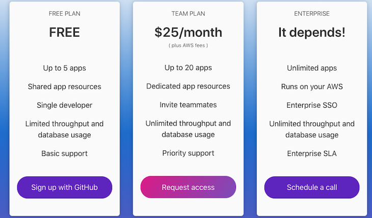 Deploying A Full Stack Nodejs React App For Free With Begin Logrocket Blog