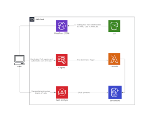 Building a multi-tenant Amplify app with a React frontend - LogRocket Blog