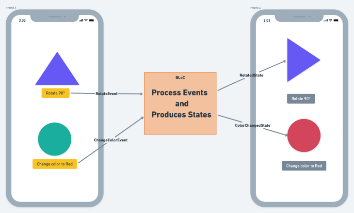 State Management In Flutter Using The Bloc Design Pattern Logrocket Blog