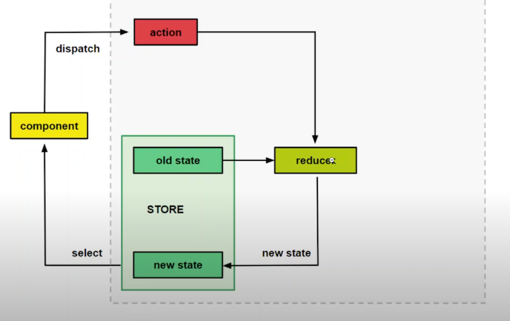 Angular state management made simple with NgRx - LogRocket Blog