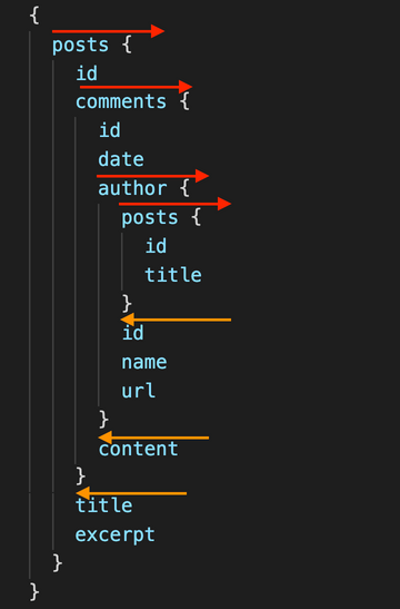Designing a URL-based query syntax for GraphQL - LogRocket Blog