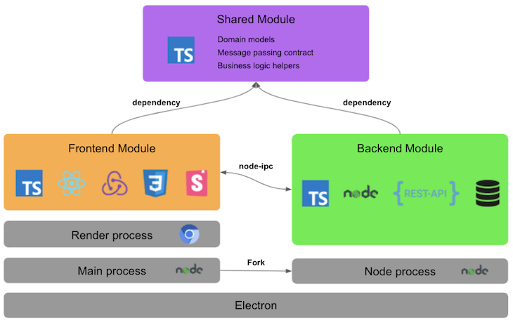 Advanced Electron.js architecture - LogRocket Blog