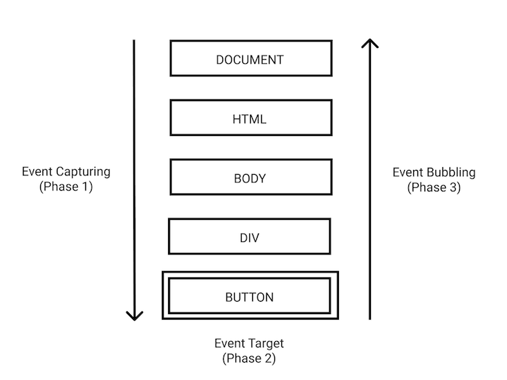 Deep Dive Into Javascript Event Bubbling And Capturing Logrocket Blog