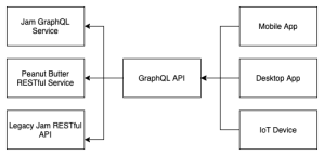Improving microservice architecture with GraphQL API gateways - LogRocket Blog