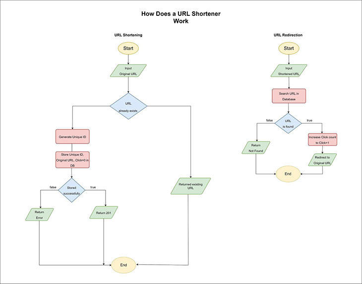 How to build a URL shortener with Node.js - LogRocket Blog