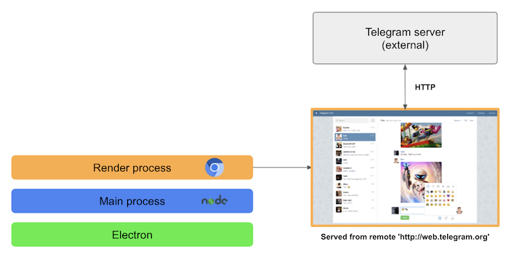 Advanced Electron Js Architecture Logrocket Blog