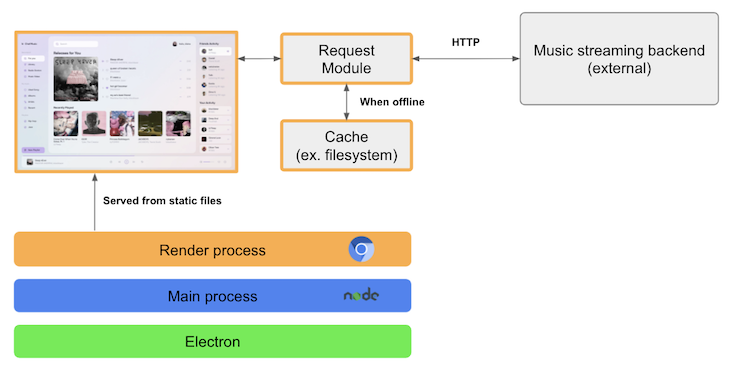 Advanced Electron.js architecture - LogRocket Blog