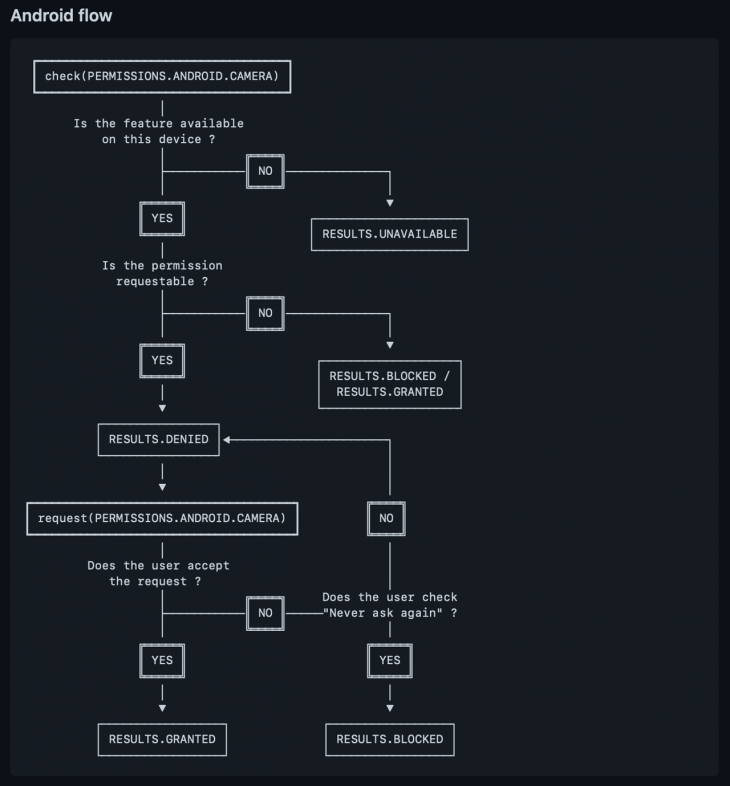 Managing app permissions in React Native - LogRocket Blog