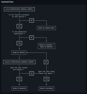 Managing app permissions in React Native - LogRocket Blog