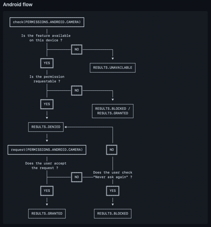 Managing app permissions in React Native - LogRocket Blog