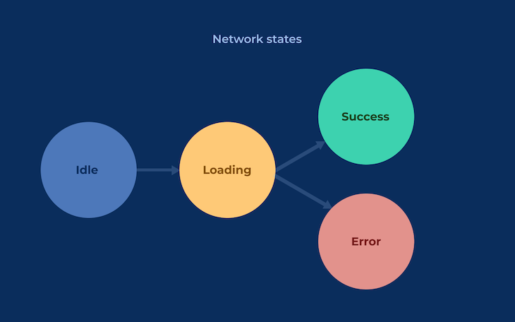 Improve async network state handling with custom React Hooks ...