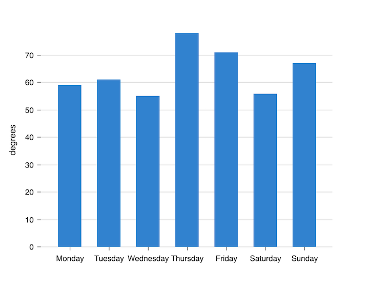 Building charts in React with Nivo - LogRocket Blog